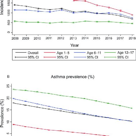 Trends In A Incidence Rate Per 10 5 Pys And B Prevalence Of Download Scientific