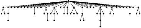a random planar tree of internal path length 100 download scientific