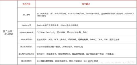 Java转测试测试学习路线java 开发转测试流程 Csdn博客 Java转测试测试学习路线java 开发转测试流程 Csdn博客