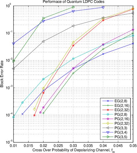 figure 1 from high performance entanglement assisted quantum ldpc codes