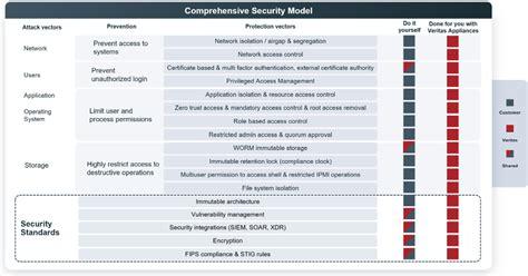 Designing A Highly Secure Backup Solution Veritas
