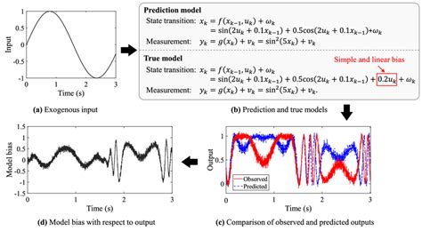 Illustration Of How A Simple Linear Model Bias In The State Transition Download Scientific