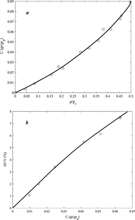 The Correlation Results Of Model Calculation Solid Lines And Download Scientific Diagram
