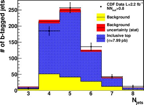 Figure 5 From Measurement Of The Tt̄ Production Cross Section In Pp̄