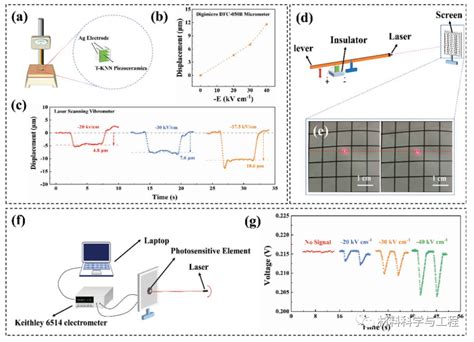 上海交大AFM无铅压电陶瓷致动器领域取得新进展 知乎