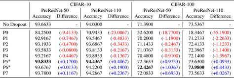 table 1 from how to use dropout correctly on residual networks with