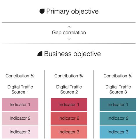 Digital Strategy Measurement Framework Target Internet