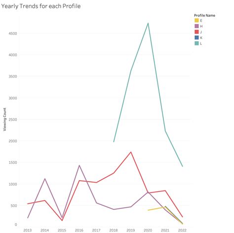 Daily Data Netflix Viewing Analysis