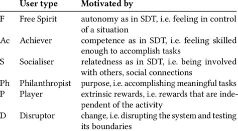 Hexad Gamification User Types And Their Associated Motivations Based On