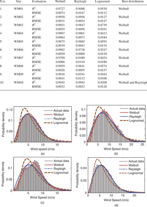 R 2 And RMSE Performance Evaluation Of The Distributions Download Table