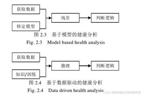 基于nxp imx8 fpga phm技术的高铁装备健康状态智能分析设计与实现（二） 车载phm系统硬件配置 csdn博客