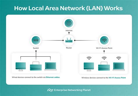 What Is A Local Area Network LAN Definition Benefits