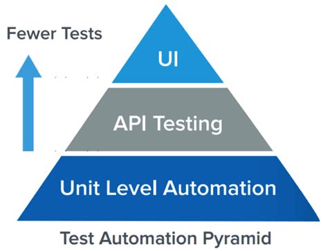 Neos Blog Sơ Lược Về Api Testing