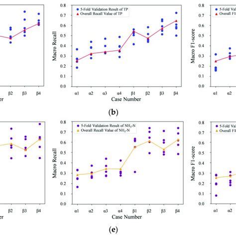 macro precision macro recall and macro f1 scores of 5 fold validation