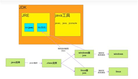 Jdk、jre、jvm三者之间的关系 阿里云开发者社区