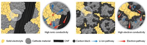 Analysis Of Ni Rich Cathode Composite Electrode Performance According To The Conductive Additive
