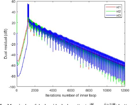 Figure 5 From Multibeam Synthesis For A Reconfigurable Sparse Array Via A New Consensus Pdd