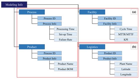 Digital Twin Based Prediction And Optimization For Dynamic Supply Chain Management