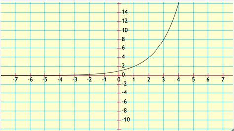 Graphs Of Exponential Functions Quiz 1 Level 3