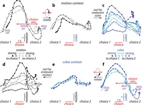 Context Dependent Computation By Recurrent Dynamics In Prefrontal