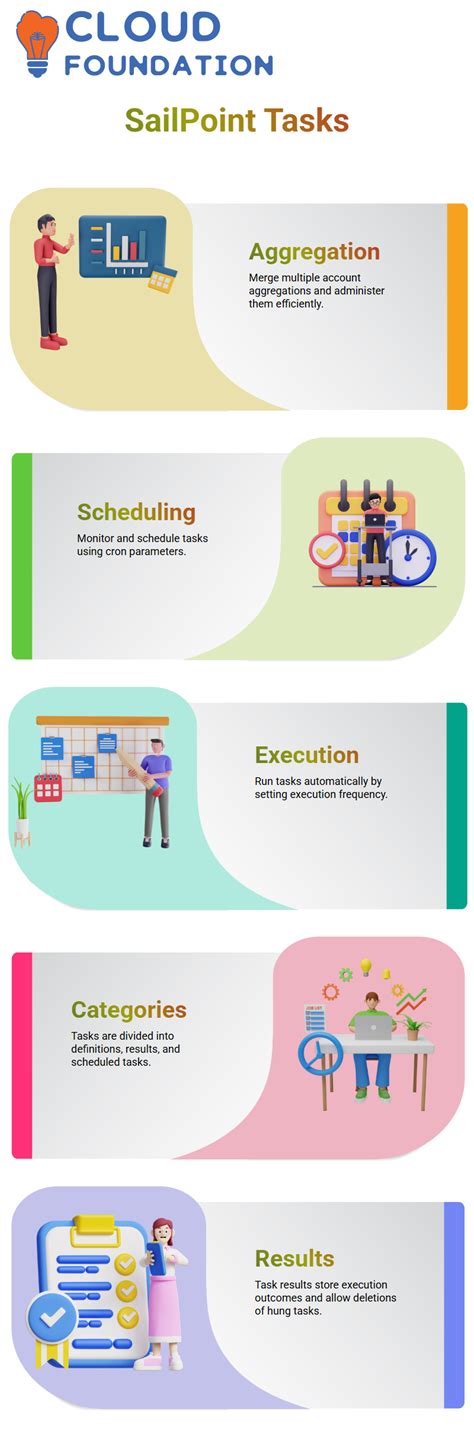 Sailpoint Task Management Tutorial