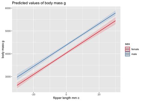Categorical By Continuous Interaction