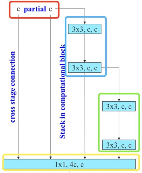 【毕设教程】yolov7 目标检测网络解读yolov7的maxpool和cbs作用 Csdn博客 【毕设教程】yolov7 目标检测网络解读yolov7的maxpool和cbs作用 Csdn博客