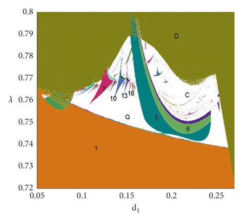 A The D1×λ Parameter Space Diagram For Download Scientific Diagram