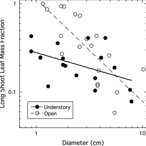 Log Log Regression Of The Blighted Leaf Mass Fraction Versus Diameter