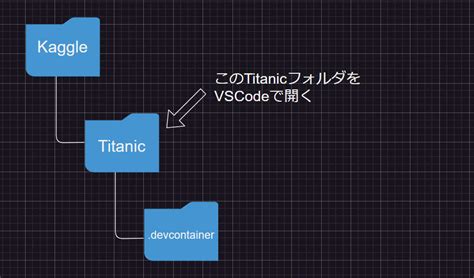 Folders On Vscode To Build Docker Container For Kaggle 1978works