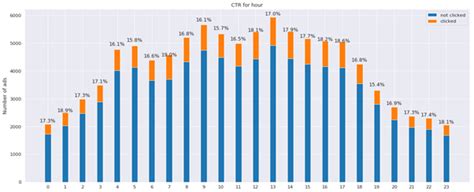 ctr prediction using hashing trick logistic regression sgd from