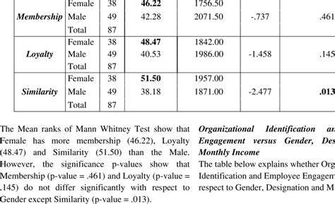 Ranks Gender N Mean Rank Sum Of Ranks Z Value Asymp Sig Tailed Download Scientific Diagram