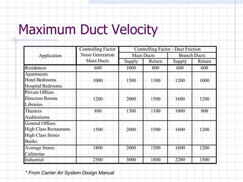 Duct Formula Design 2006 Pptx