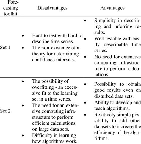 Overall Advantages And Disadvantages Of The Proposed Sets Of Prediction