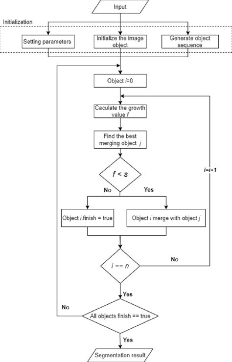 Object Based Multiscale Segmentation Incorporating Texture And Edge