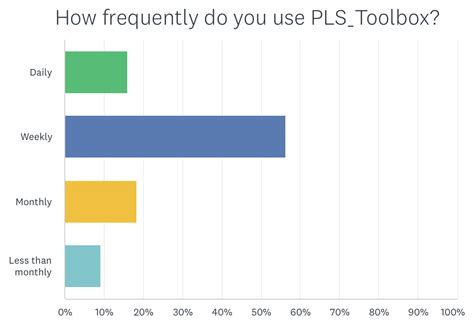 Pls Toolbox User Survey Eigenvector
