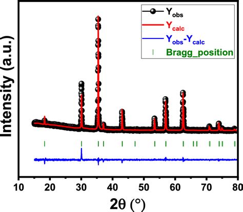Xrd Pattern With Rietveld Refinement For Ni04cu04co02fe2o4 Spinel