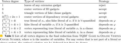 Table 1 From The Complexity Of Online Graph Games Semantic Scholar