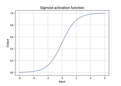 8 activation functions a sigmoid b reluˆy download scientific