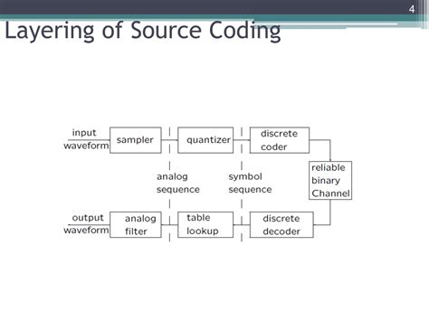 Ppt Digital Communication Source Coding Formatting Powerpoint
