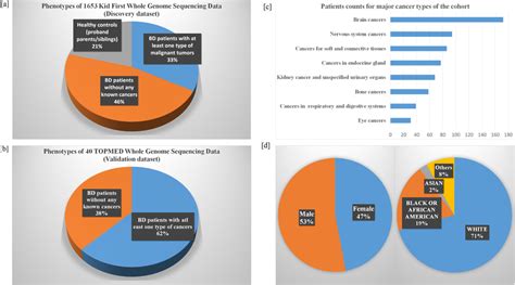 Demographic Information Of The Cohort A Phenotype Information Of The Download Scientific