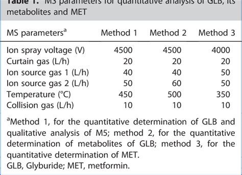 Table 1 From Quantitative Determination Of Metformin Glyburide And Its Metabolites In Plasma