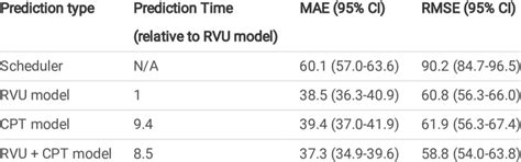 Model And Scheduler Performance Metrics Download Scientific Diagram