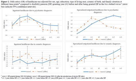 Odds Ratios OR Of Healthcare Use Adjusted For Sex Age Education