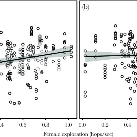 Relationship Between Female Exploration Behavior Number Of Movements