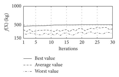 Best Average And Worst Fitness Value Curves In Each Of The Four Download Scientific Diagram