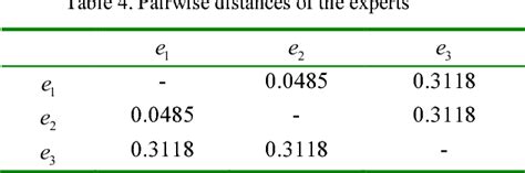 Table 4 From A Comparison Of Distinct Consensus Measures For Group Decision Making With