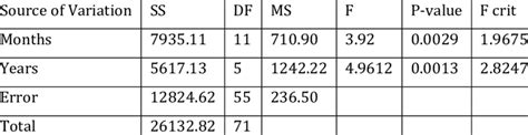 Analysis Of Variance For Two Way Classification Download Scientific