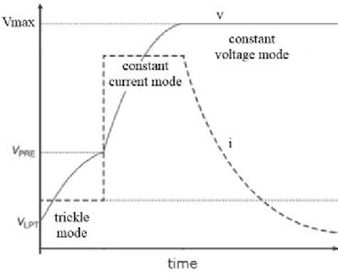 Constant Current Constant Voltage Battery Charging Scheme Download Scientific Diagram