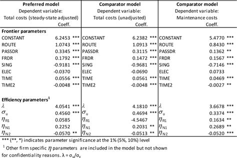 Open Access The Application Of Stochastic Frontier Panel Models In Economic Regulation